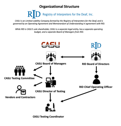 About CASLI – Center for Assessment of Sign Language Interpreters