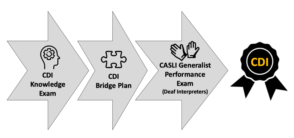 Exams for RID Certification Eligibility – Center for Assessment of Sign ...