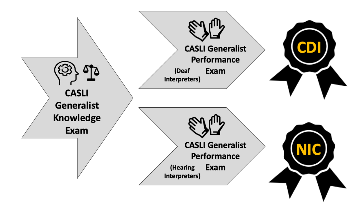 Exams for RID Certification Eligibility – Center for Assessment of Sign ...