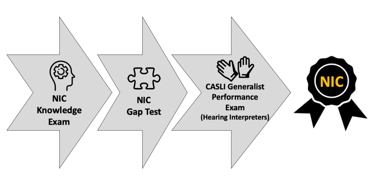 Exams for RID Certification Eligibility – Center for Assessment of Sign ...